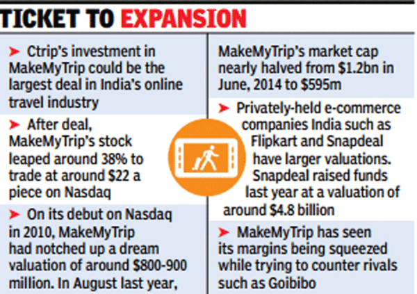 MakeMyTrip raises $180 million from China's Ctrip - Times of India