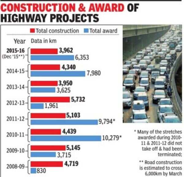 Highway construction set to cross record 6k km this fiscal | India News ...