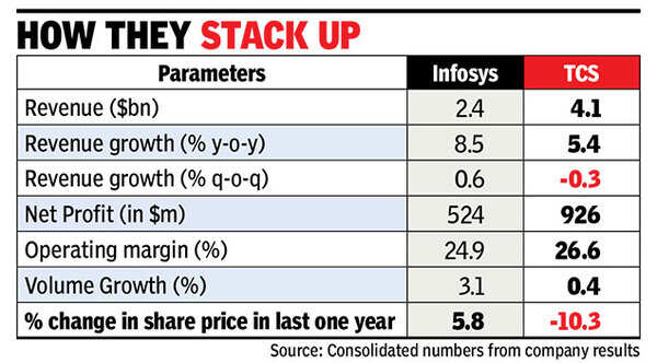 Infosys beats forecasts in Q3, on track to overtake TCS - Times of India
