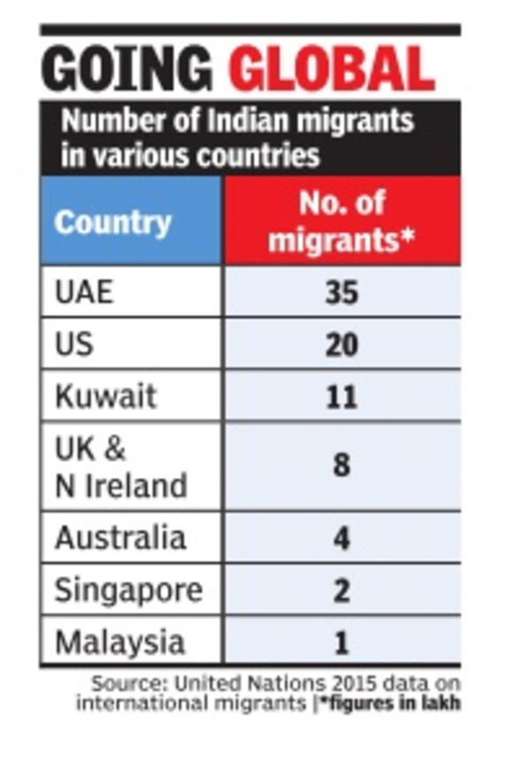 At 15.6m, India tops list in migrants living in other countries | India ...