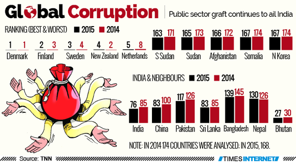 Denmark least corrupt country second year in a row, India ranked 76 ... Denmark least corrupt country second year in a row, India ranked 76 ...