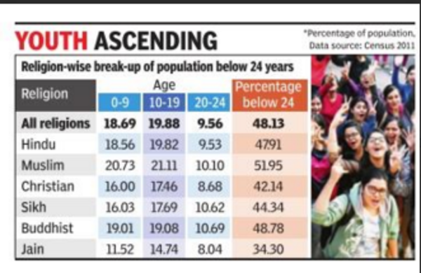 Over 48% of people in Gujarat born after 1990 | India News - Times of India