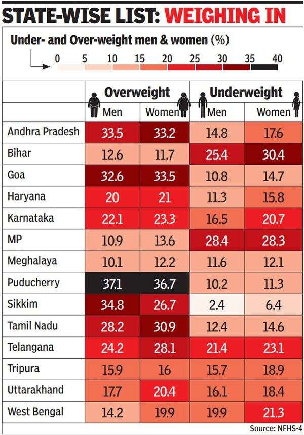 Too much or too less: India battles body mass index blues - The Times ...