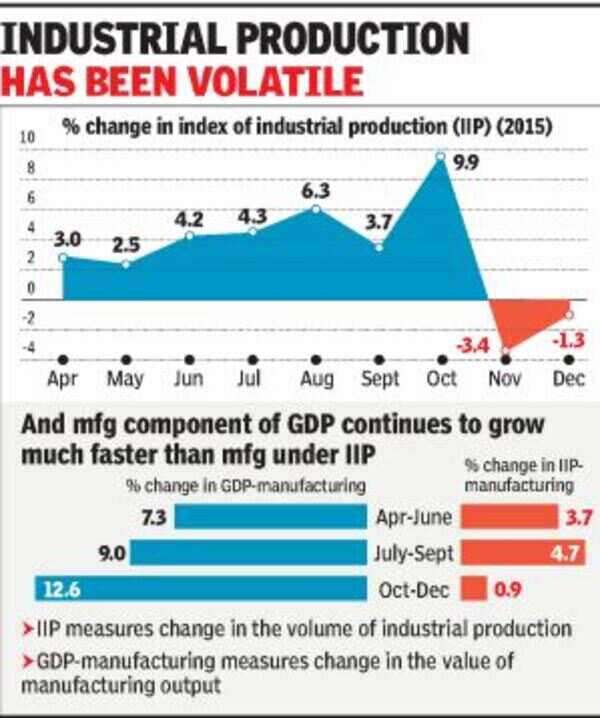 Huge gap in IIP, GDP data stumps analysts - Times of India