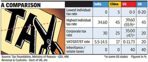 ‘Income tax rates moderate in India’ - Times of India