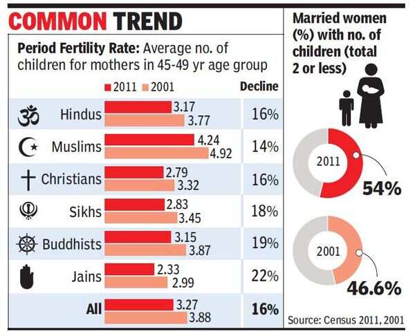 Now, majority of families have 2 or less kids | India News - Times of India