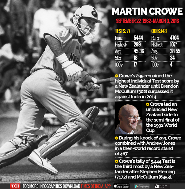 Infographic: Remembering Martin Crowe | undefined News - Times of India