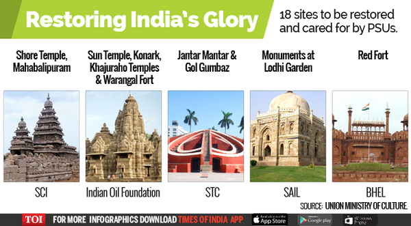 Historical monuments now come under the care of PSUs | Chennai News ...