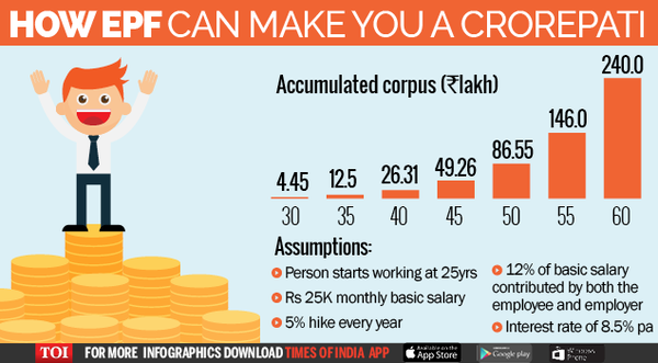 How EPF can make you a crorepati | India News - Times of India