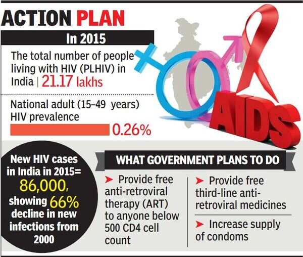 AIDS control scheme gets Rs 300 crore boost, to offer relief to 21 lakh ...