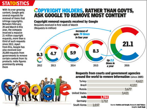 More content takedown requests come from copyright holders not govts ...