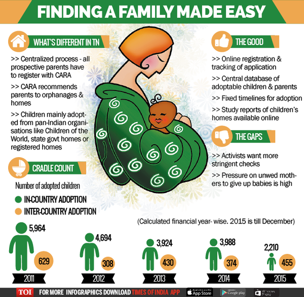 New adoption rules to help cut waiting time | Chennai News - Times of India