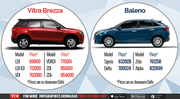 Maruti Vitara Brezza vs Maruti Baleno: The sibling showdown - Times of ...