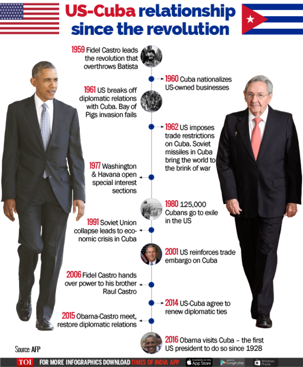 The US-Cuba relationship - A timeline - Times of India