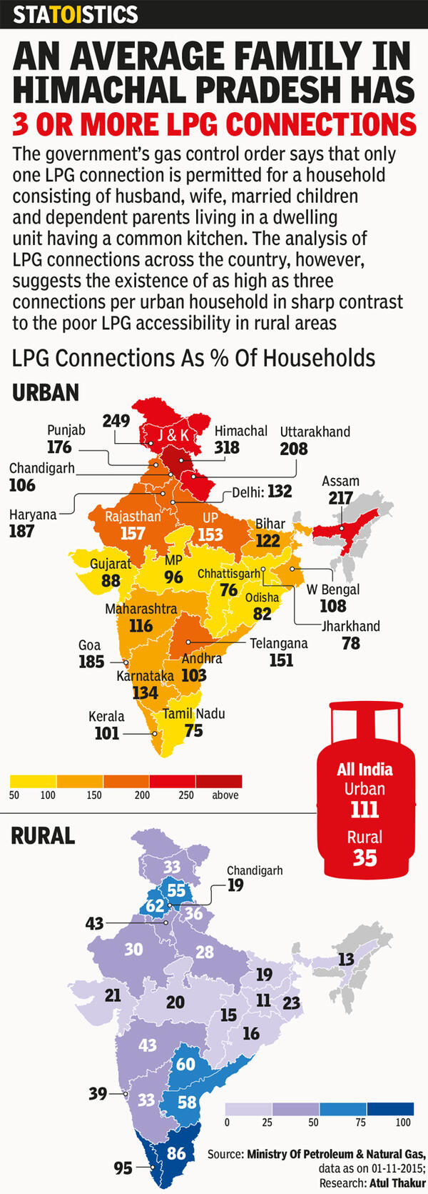Himachal Pradesh has the most LPG connections per family | India News ...