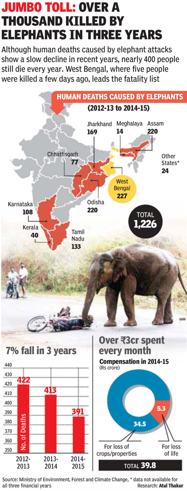 Man-elephant conflict: The fatalities in figures | India News - Times ...