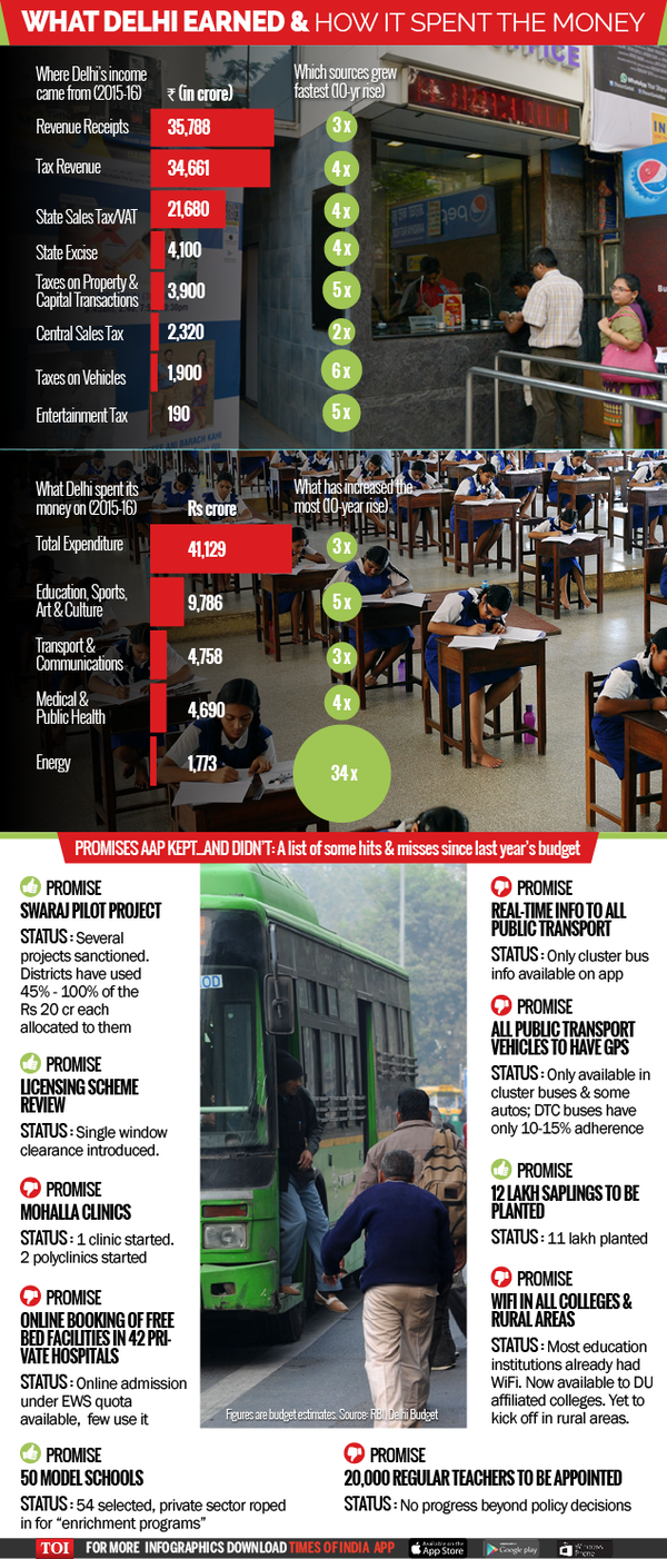 AAP’s Delhi report card | India News - Times of India