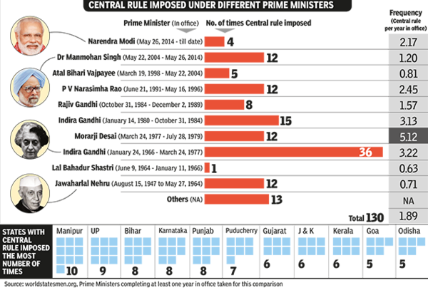 Indian PMs take recourse to central rule twice every year | India News ...