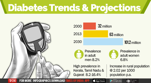 Diabetics in India up 100% to 63m in 13 years - Times of India