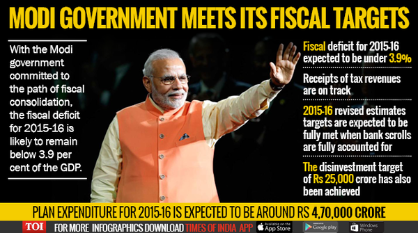 Government meets fiscal targets - Times of India