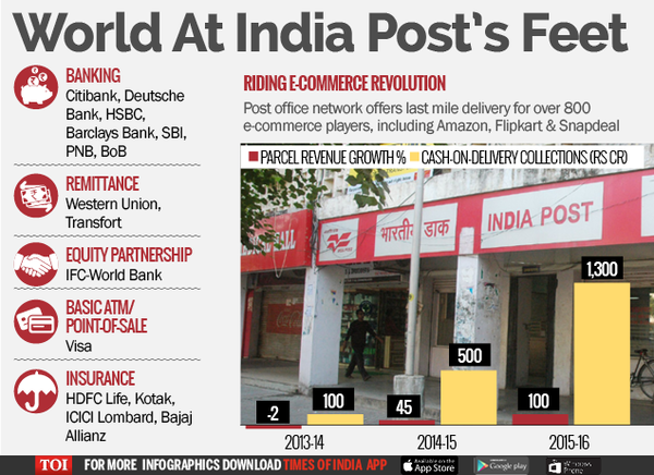 Over 60 financial giants line up to partner with India Post - Times of ...