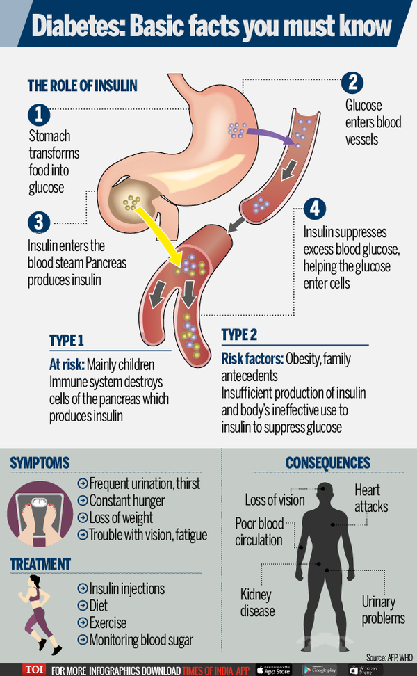 Diabetes & you: Things to know - Times of India