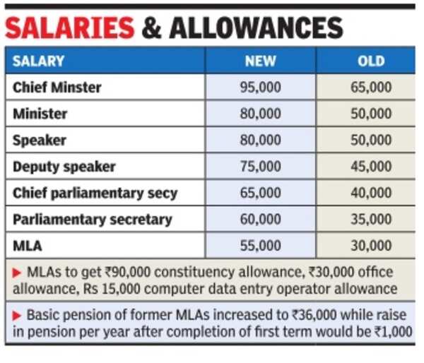 Himachal Pradesh MLAs give themselves a 83% salary hike | Shimla News - Times of India