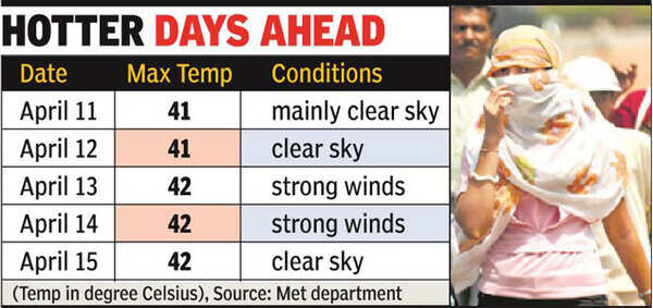 Sunday was hottest April day in 2 years | Lucknow News - Times of India