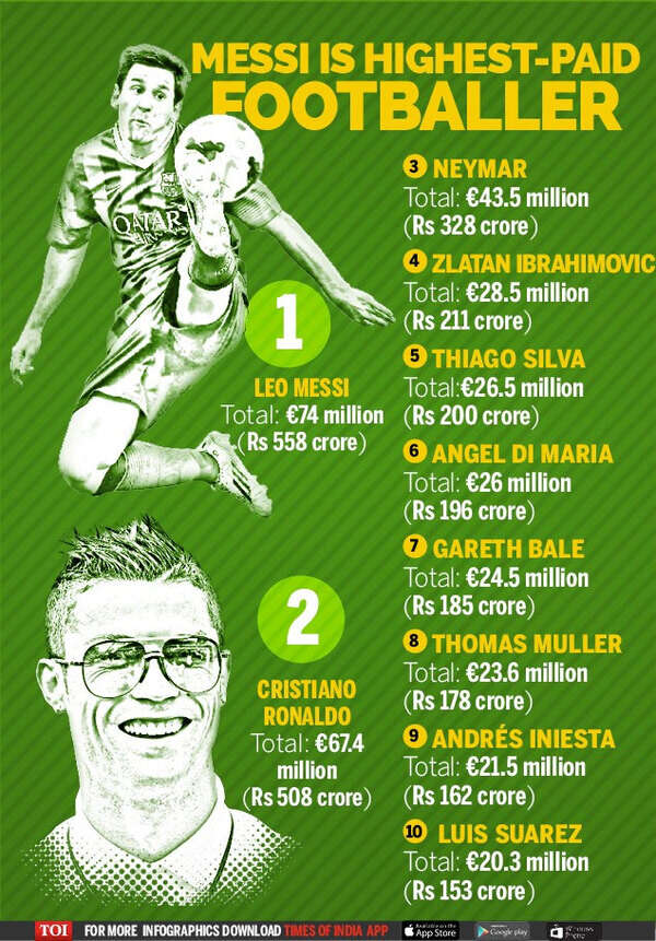 Infographic: Lionel Messi remains world's top paidfootballer | Football ...