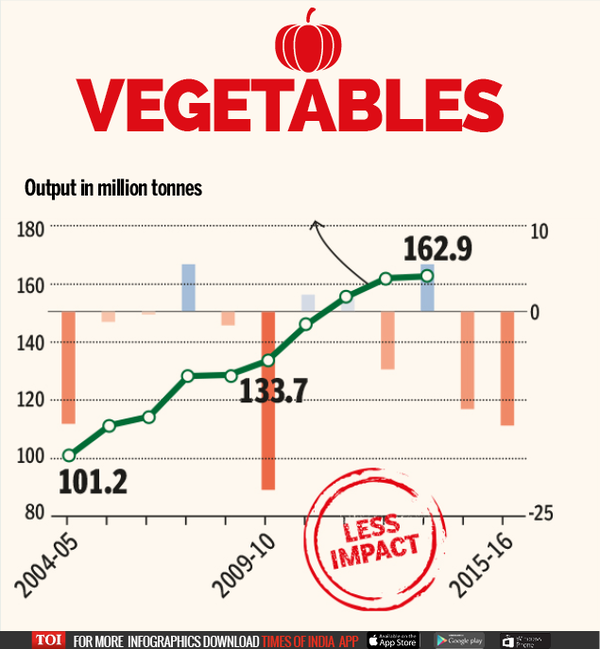 Monsoon and vegetables | India News - Times of India