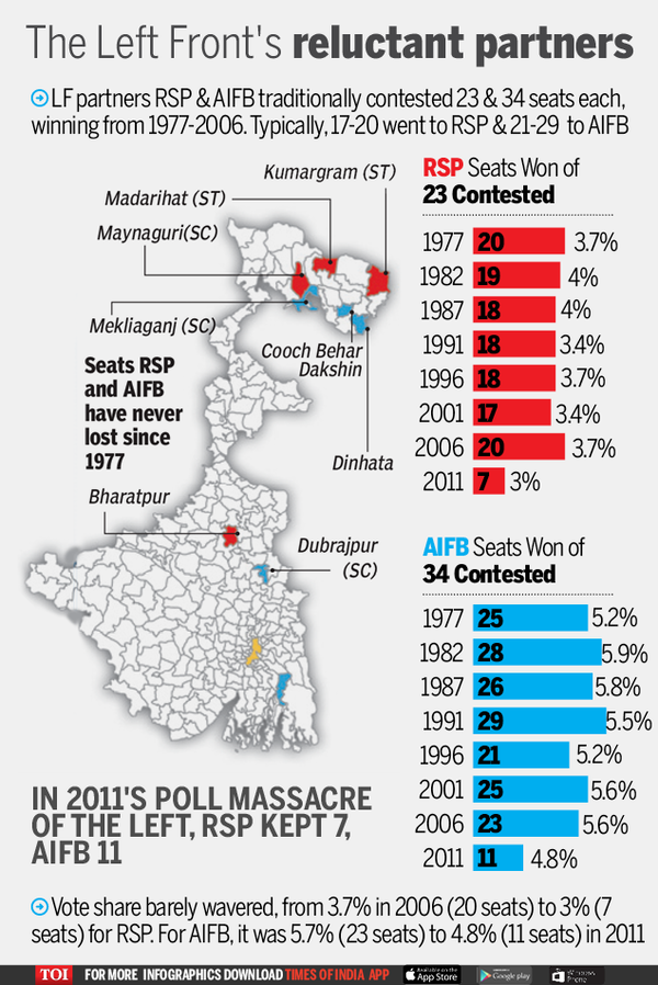Why Bengal's Cong-Left combo worries some Left Front parties | India ...