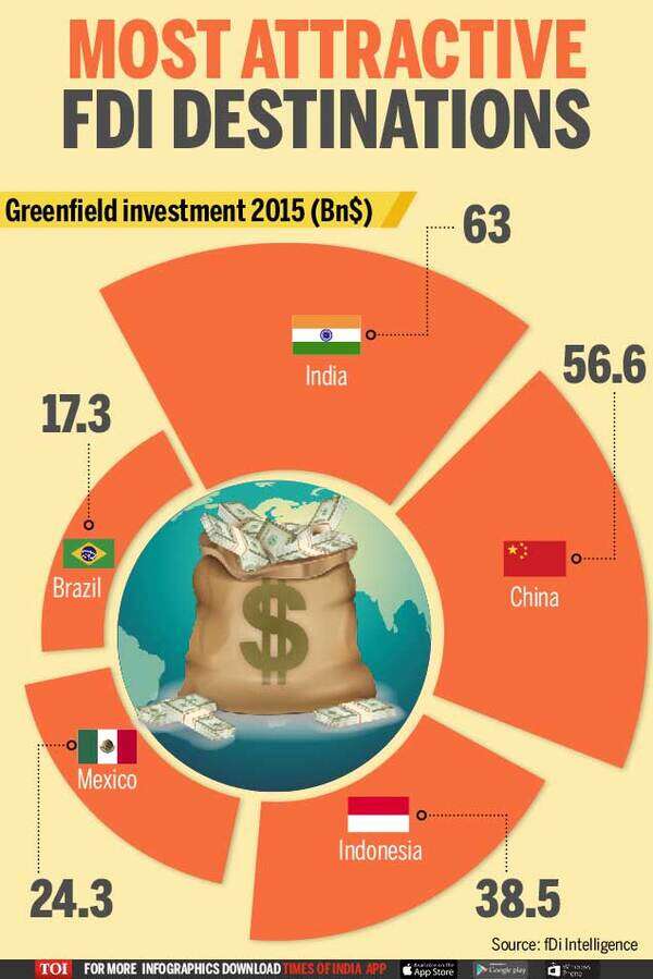 India pips China as top FDI destination in 2015: Report - Times of India