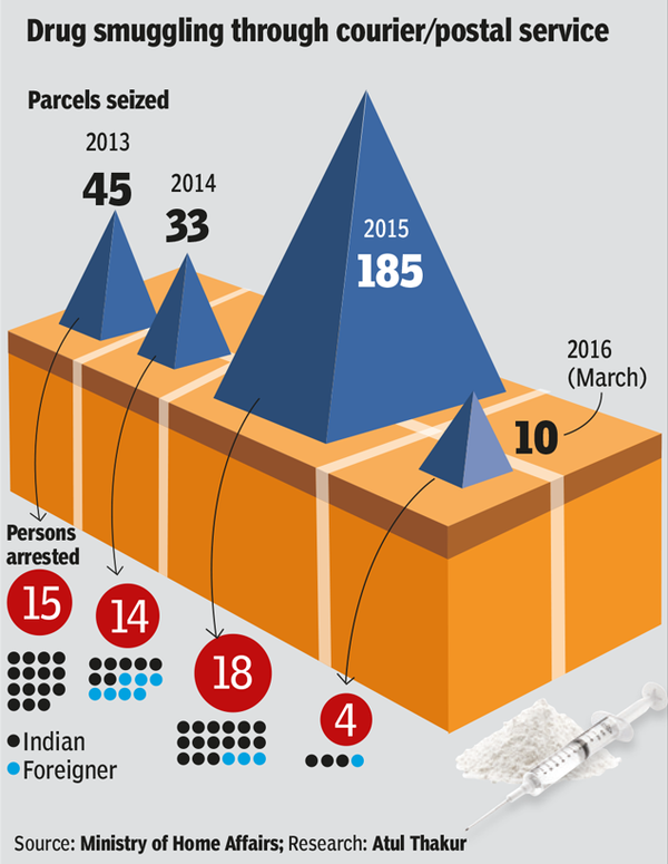 Smuggling via postal service on the rise | India News - Times of India