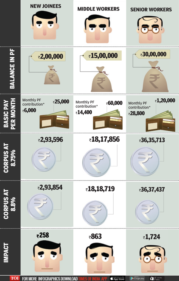 What the PF rate hike means for you | India News - Times of India