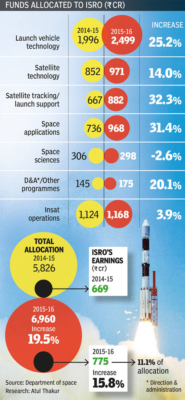 What Isro earns from its commercial services | India News - Times of India
