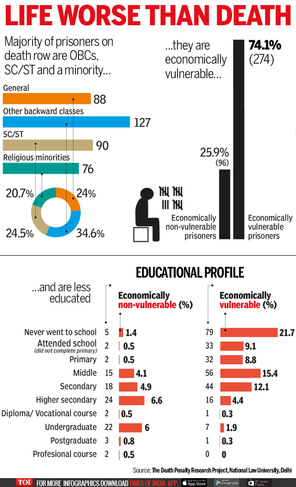 Death penalty privilege of the poor? | India News - Times of India