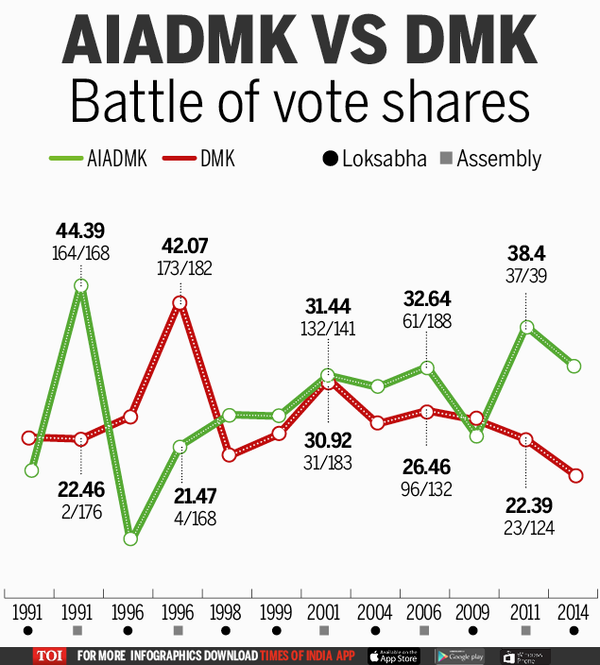 In history, hope of victory for Jayalalithaa despite exit poll ...
