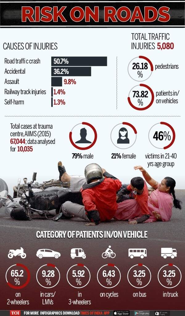 Two-wheeler driver, car passenger at higher risk in case of crash ...