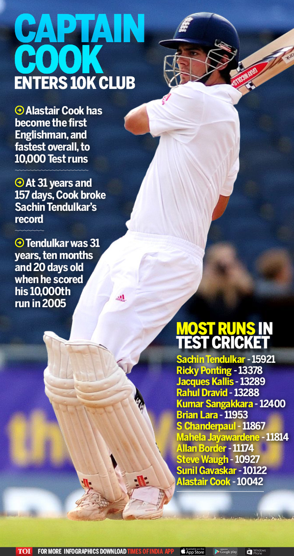 Infographic: Captain Cook enters 10K-club | undefined News - Times of India