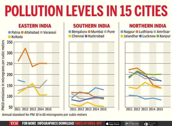 Some good news, some bad for 15 major cities on air quality front ...