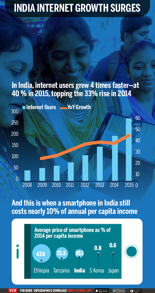 India is now the internet's second biggest user | India News - Times of ...