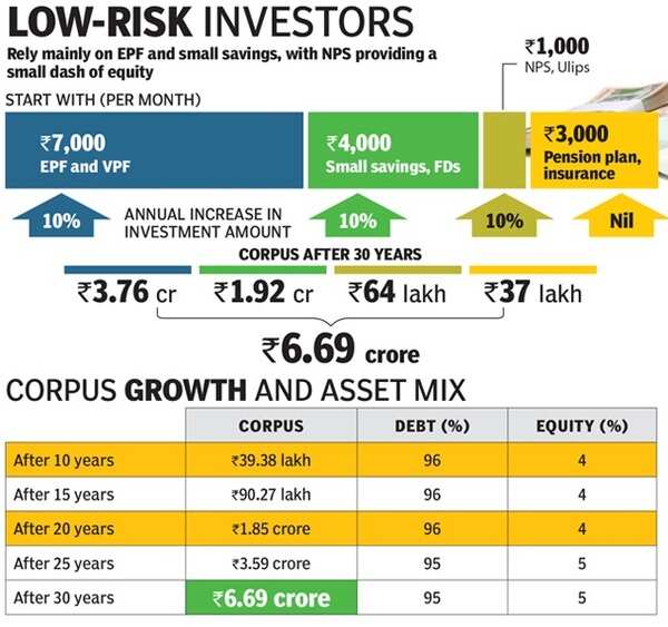 How To Save Rs 10 Crore Times Of India