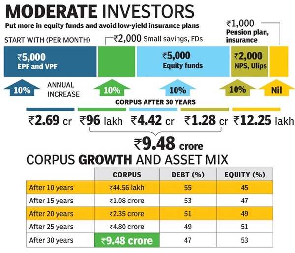How to save Rs 10 crore - Times of India
