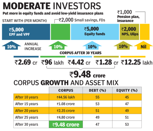 Here’s how to save up to Rs 10cr starting at age 30 - Times of India