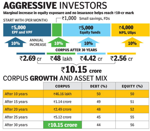 Here’s how to save up to Rs 10cr starting at age 30 - Times of India