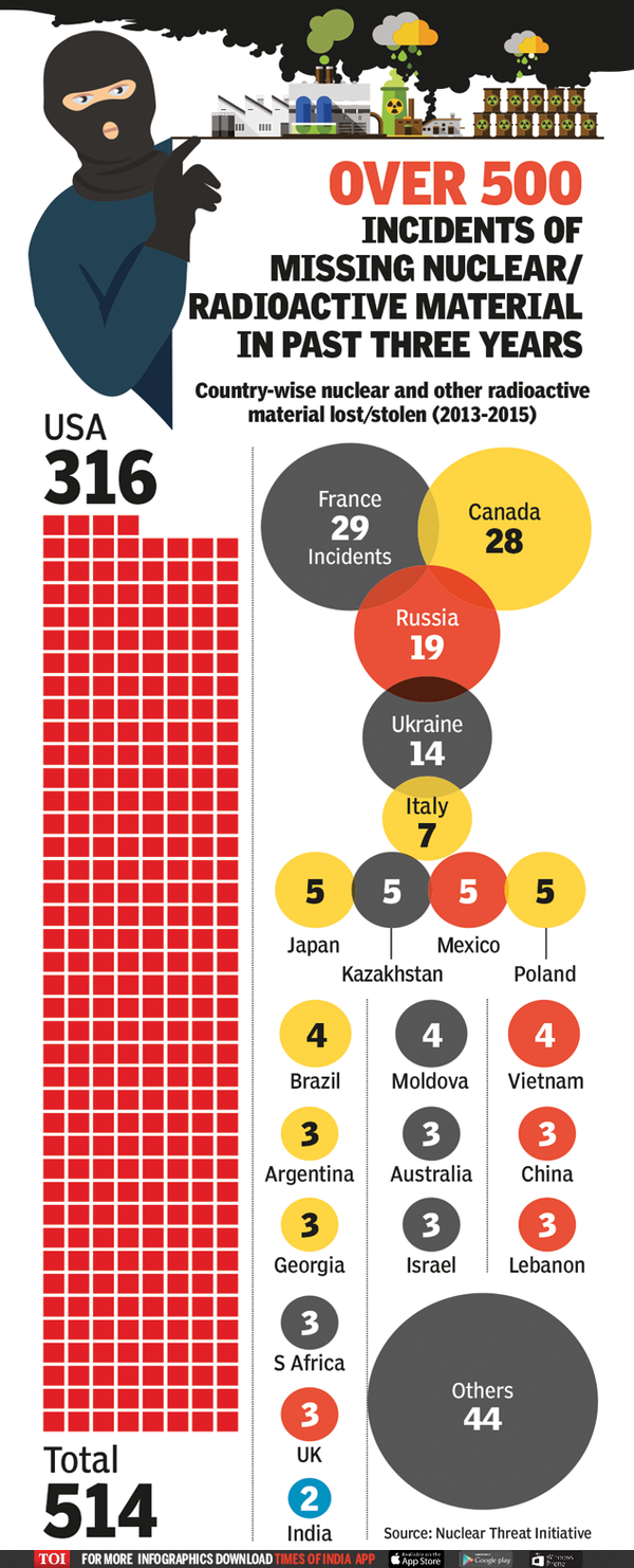 USA tops in nuclear theft - Times of India