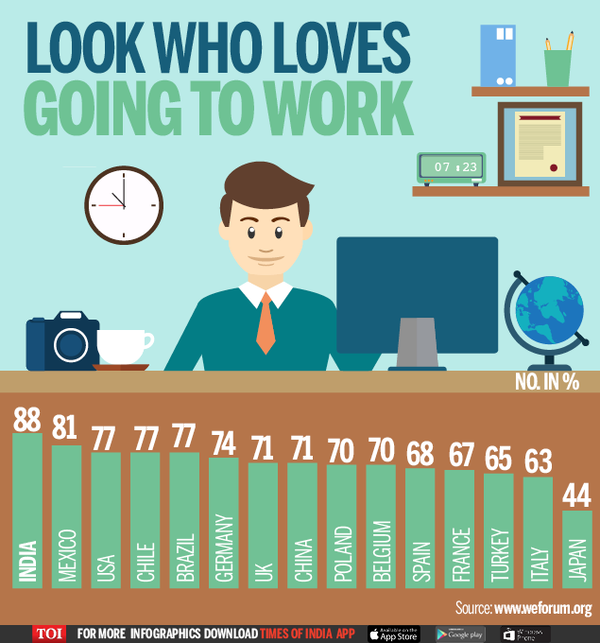 Countries with the happiest employees - Times of India