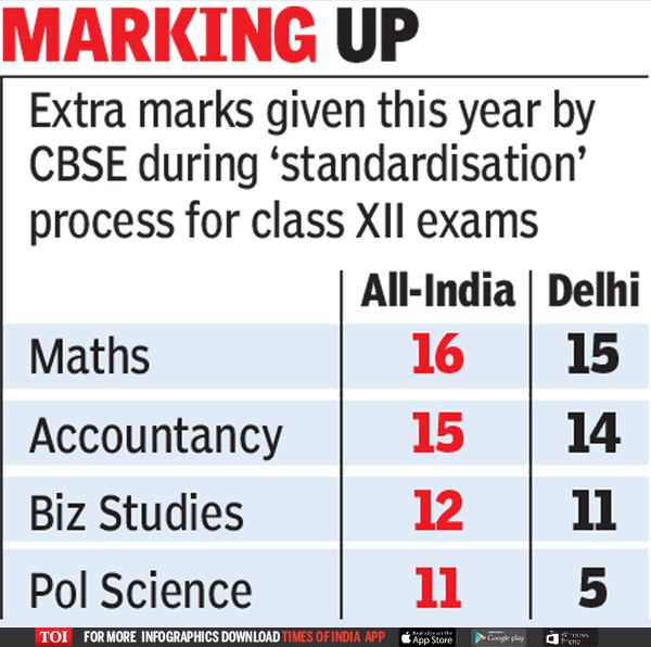 Is CBSE inflating class XII marks to compete with other boards? - Times ...