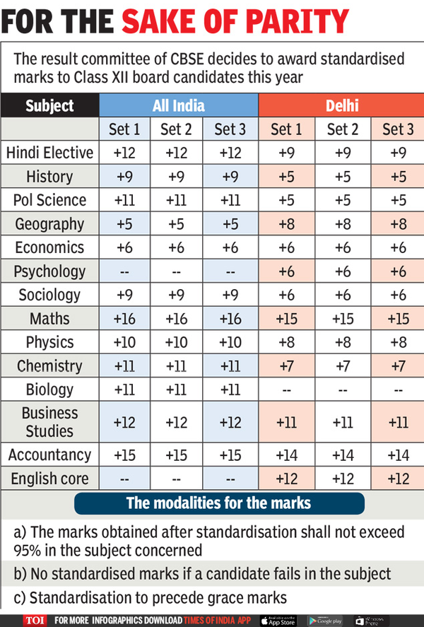 Is CBSE inflating class XII marks to compete with other boards? - Times ...