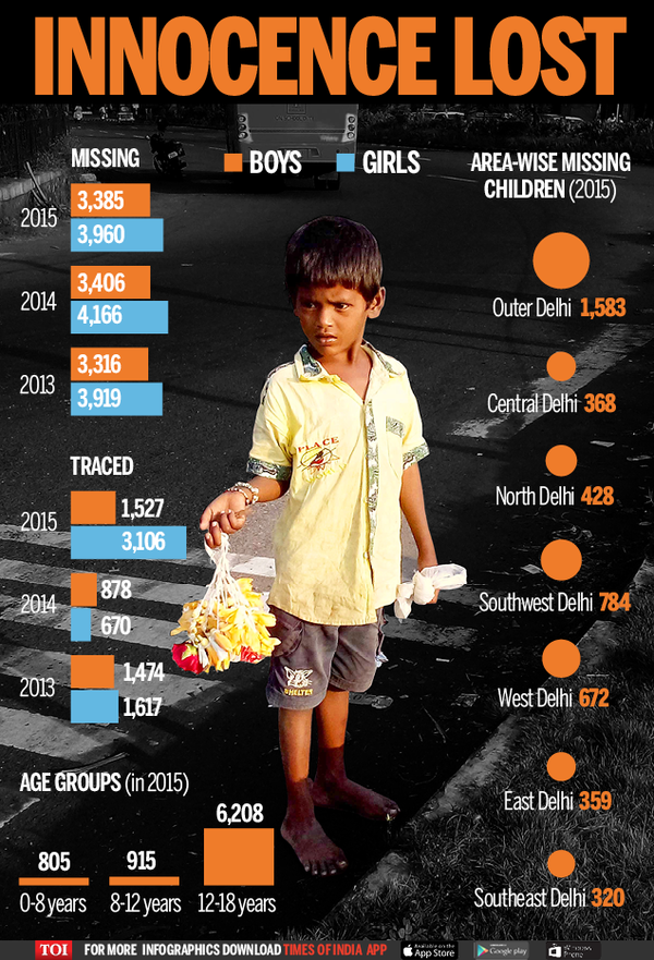 Sonu was lucky; thousands of missing city kids are never found | Delhi ...